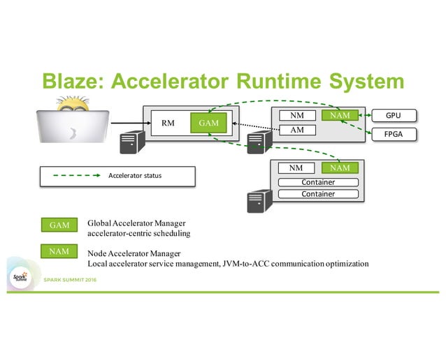Deploying Accelerators At Datacenter Scale Using Spark | PDF