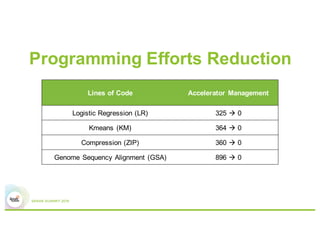 Deploying Accelerators At Datacenter Scale Using Spark | PDF