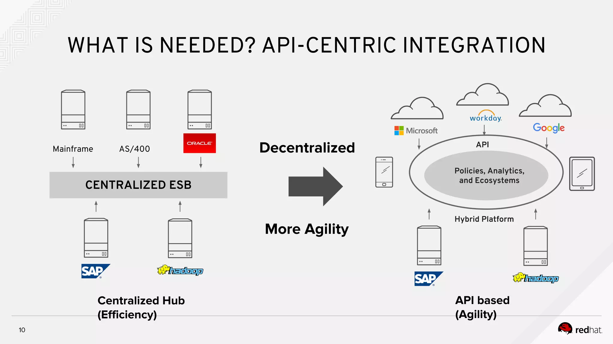 The Three Pillars of Agile Integration: Connector, Container & API ...