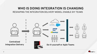 The Three Pillars of Agile Integration: Connector, Container & API ...