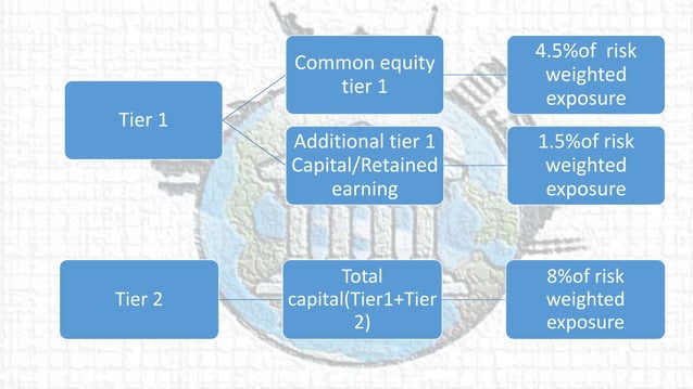 3 pillars of basel iii | PPTX