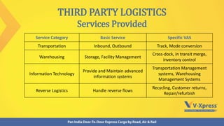 Thrid Party Logistics | PPT