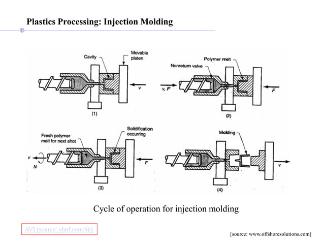 Injection moulding process, tools and equipment | PPT