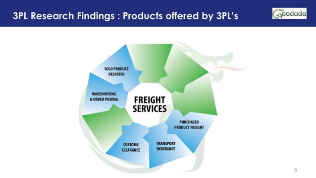 3PL Freight Research Summary by Aidan Conaty | PPT