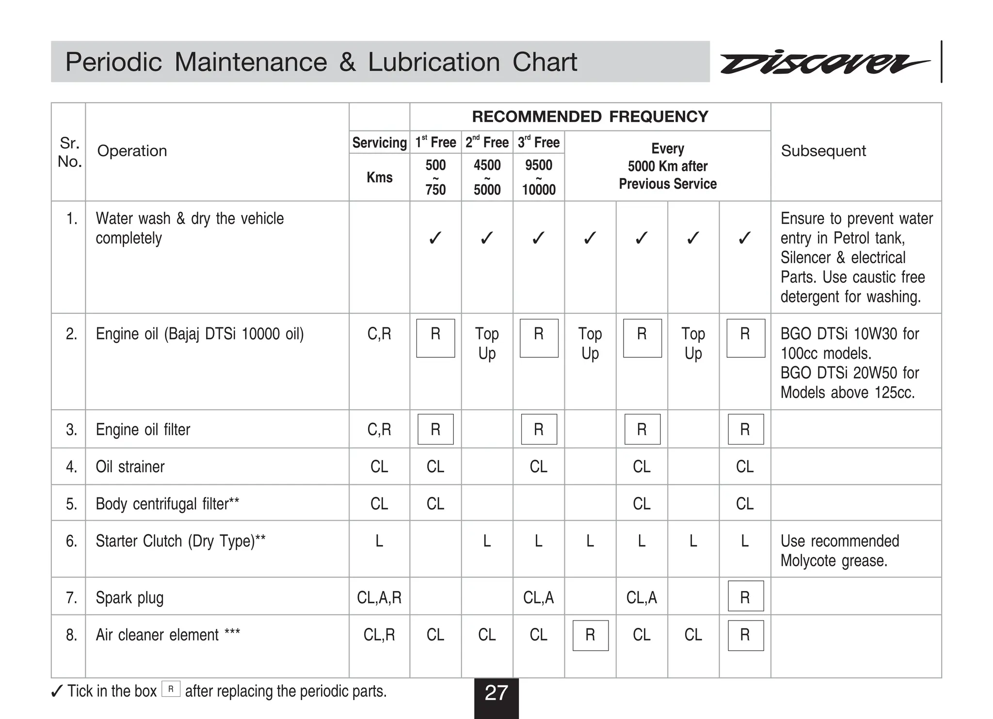 a user manual of Bajaj DIscover 125 cc bike | PDF