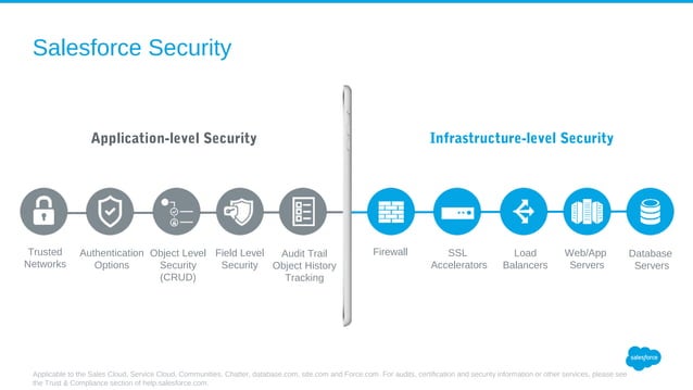 Security and Your Salesforce Org | PPT