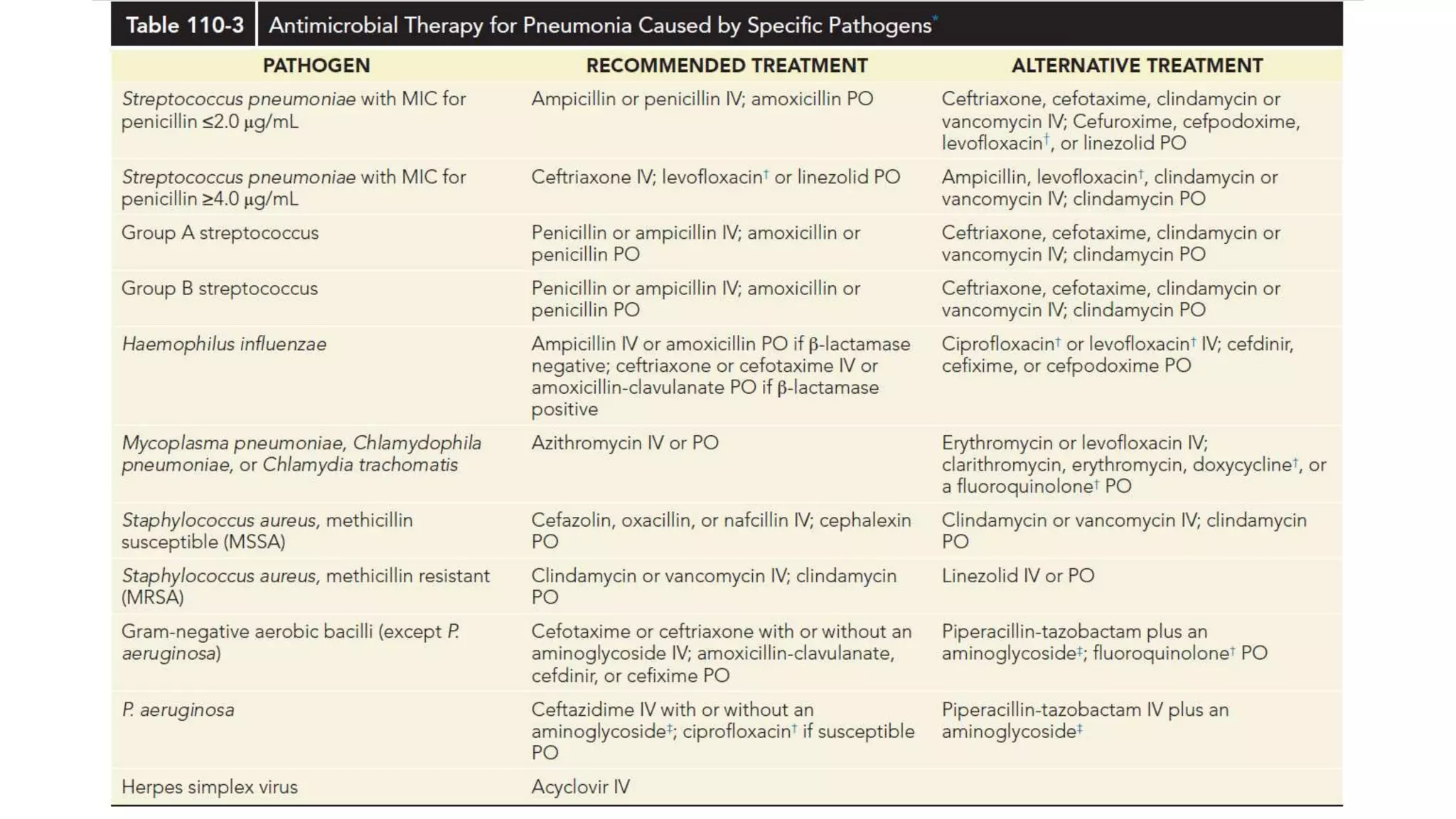 Management of Pneumonia | PPTX