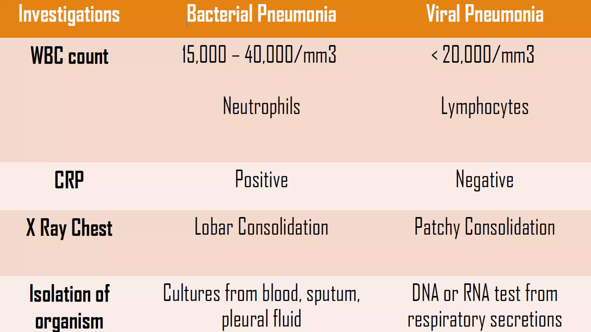 Management of Pneumonia | PPTX