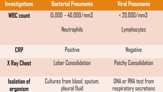 Management of Pneumonia | PPT