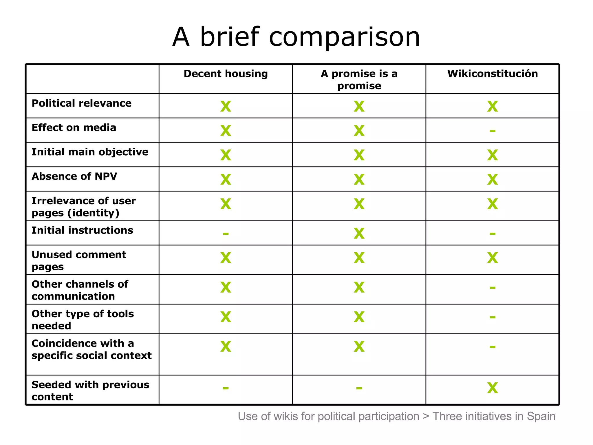 Use of wikis for political participation | PPT