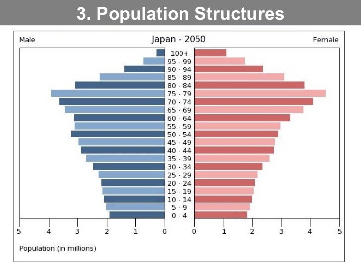 Population Structures