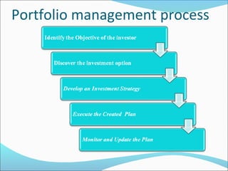 Portfolio Management Services | PPT