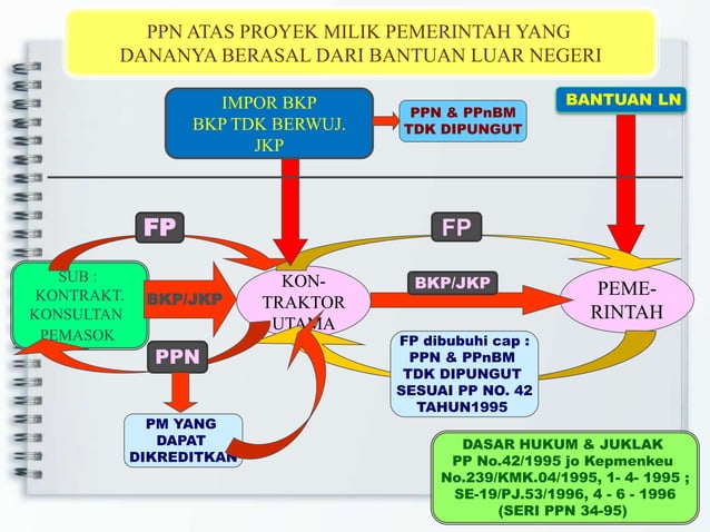 3 ppn dpp, pm, kms, restitusi, & fasilitas | PPTX