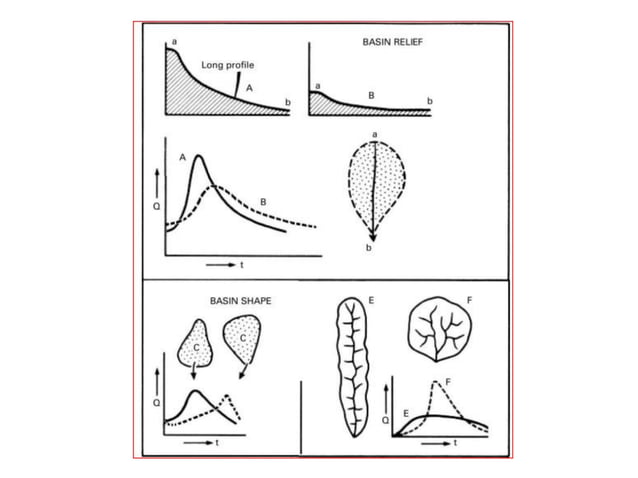 Practical Morphometric Analysis_watershed.pdf