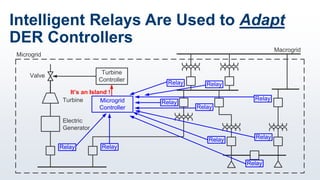 10.3_Practical Implementation of Microgrid Control, Protection, and ...