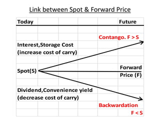 pricing forwards and futures | PPTX