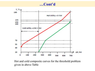 Process Integration Lecture three for chemical Engineering | PPTX