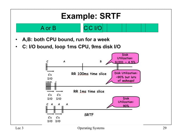 Process Scheduling Algorithms for Operating Systems | PPT