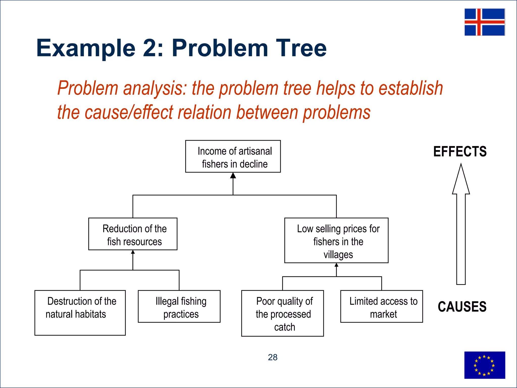 3 programming and tools swot & lfa | PPT