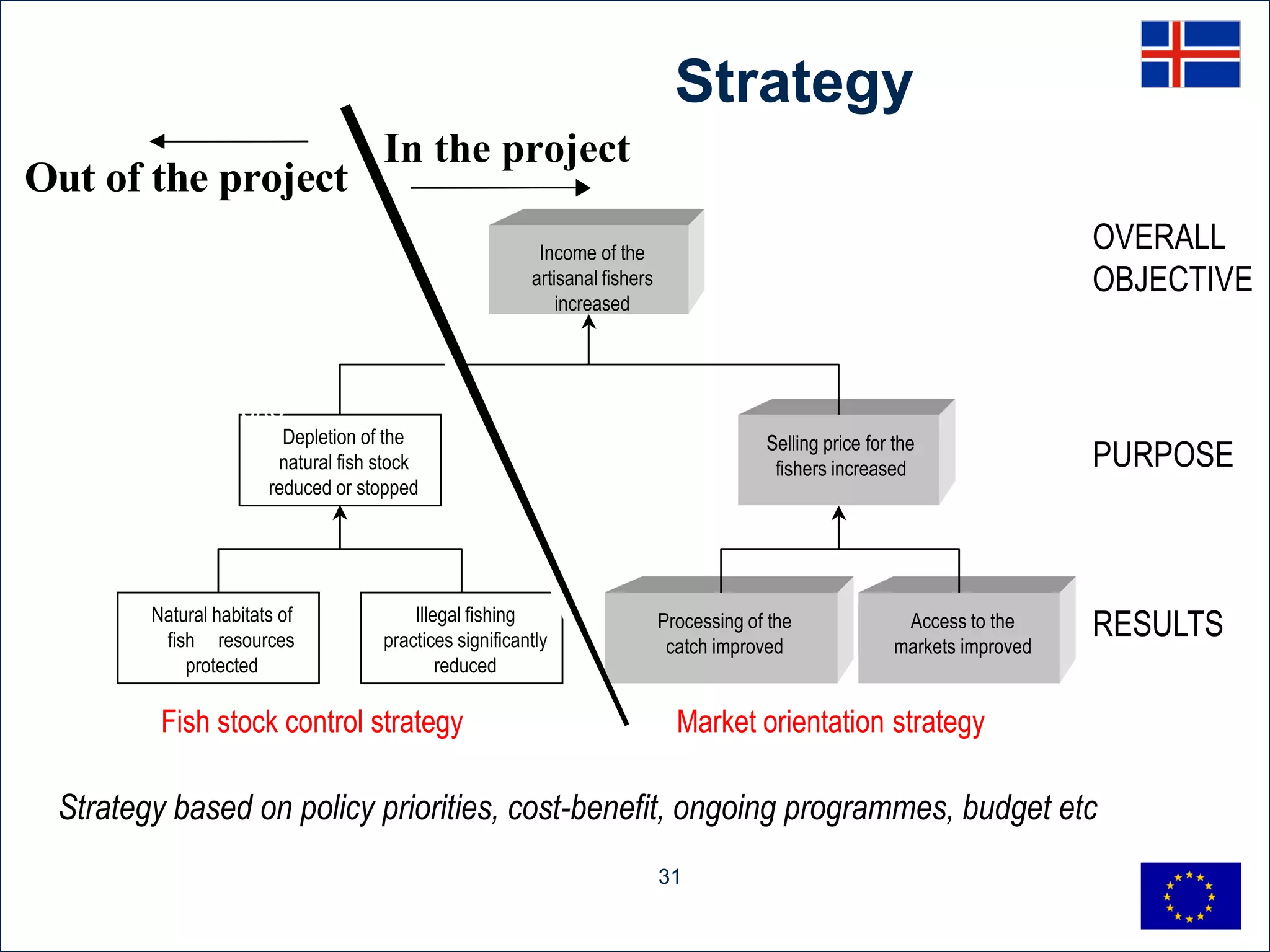 3 programming and tools swot & lfa | PPT