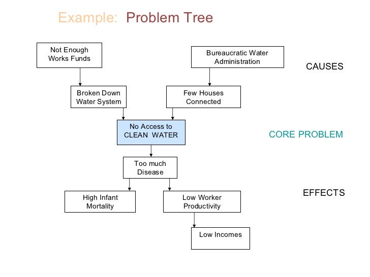 3 Project Cycle and Planning (4-6 hours)