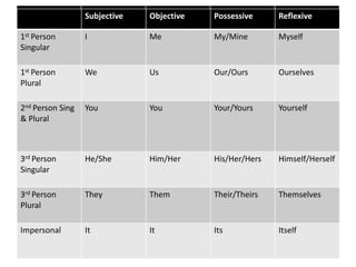 Pronouns - English Grammar | PPSX