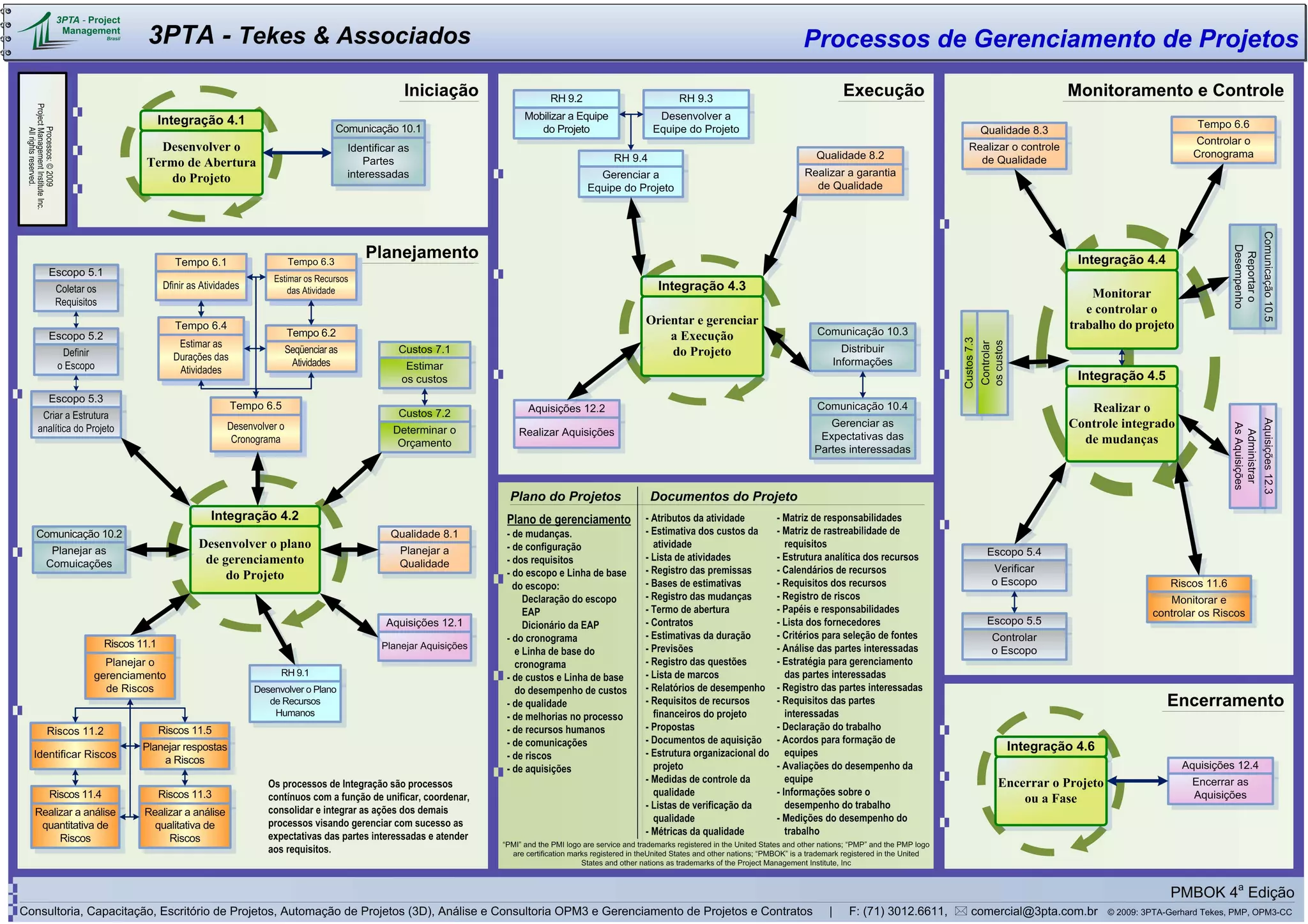3pta Process Map Pmbok 4th Edition Port-br | Ppt