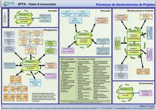 3PTA Process Map PMBOK 4th Edition Port-Br | PDF