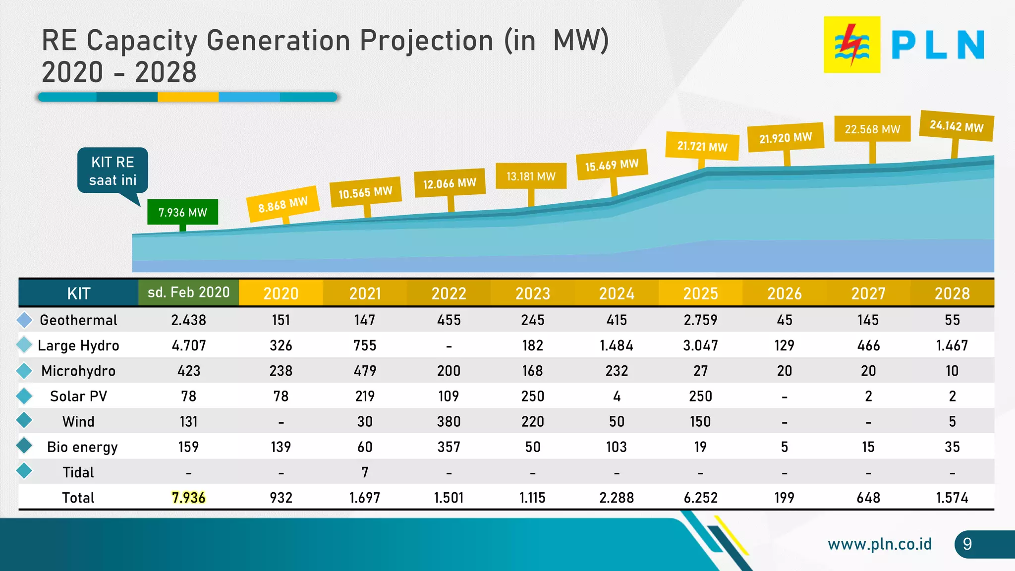 Bob Saril, PT PLN - Encourage the National Clean Energy Fulfillment | PPT