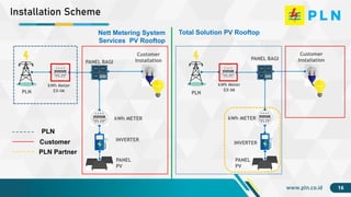 Bob Saril, PT PLN - Encourage the National Clean Energy Fulfillment | PPT