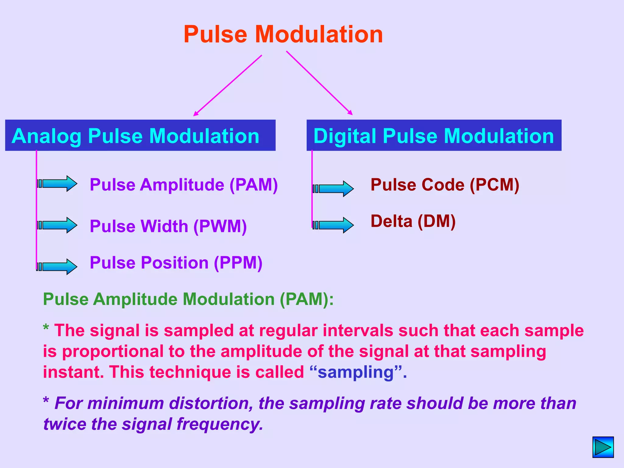 Class 12 Concept Of Pulse Modulation Ppt