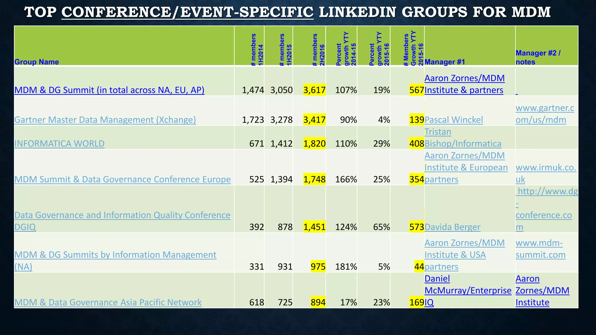 3Q2016 LinkedIn MDM, RDM & Data Governance special interest group analysis | PPT