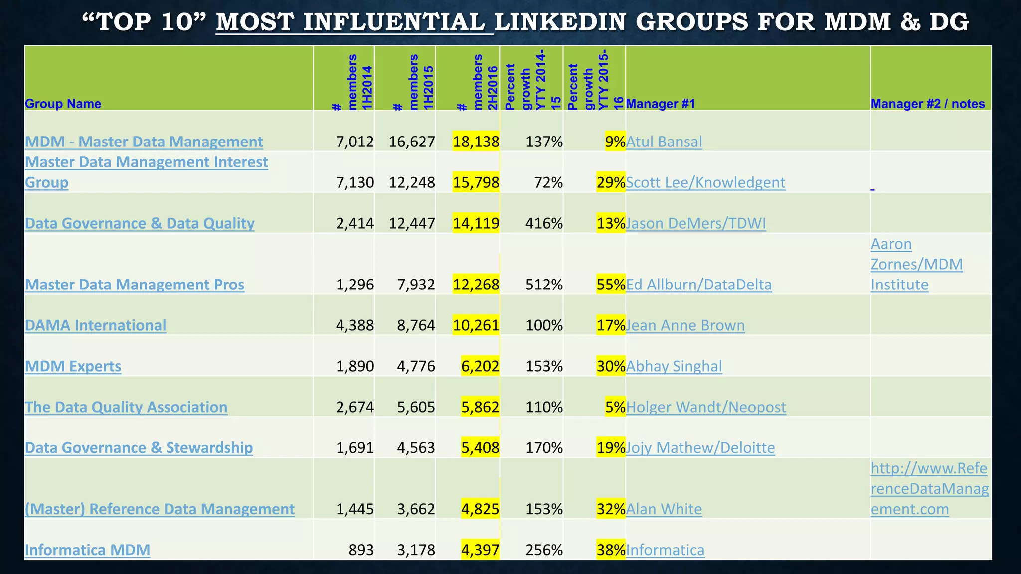 3Q2016 LinkedIn MDM, RDM & Data Governance special interest group analysis | PPT
