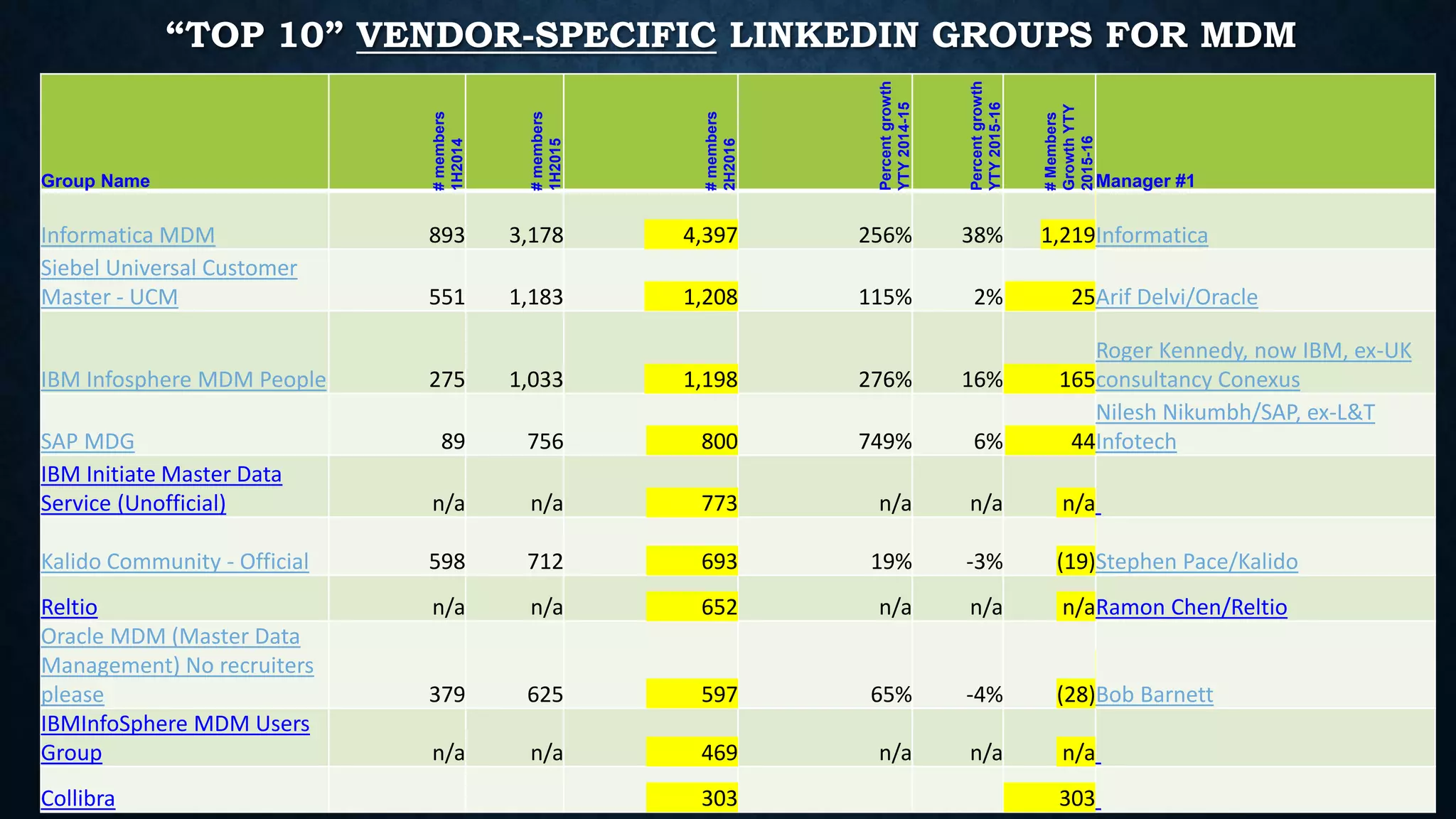 3Q2016 LinkedIn MDM, RDM & Data Governance special interest group analysis | PPT