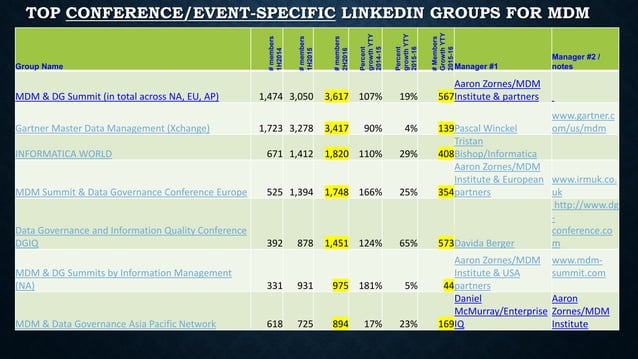 3Q2016 LinkedIn MDM, RDM & Data Governance special interest group analysis | PPT