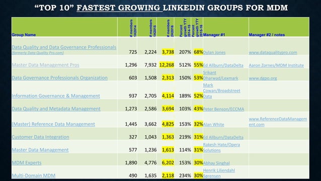 3Q2016 LinkedIn MDM, RDM & Data Governance special interest group analysis | PPT
