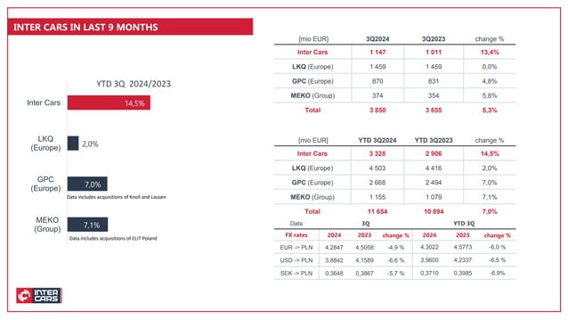 Presentation Inter Cars - summary 3Q2024 | PPT