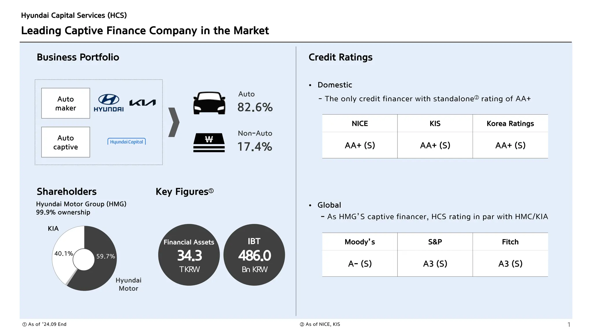 3Q24_ENG_HYUNDAI CAPITAL IR PRESENTATION | PDF