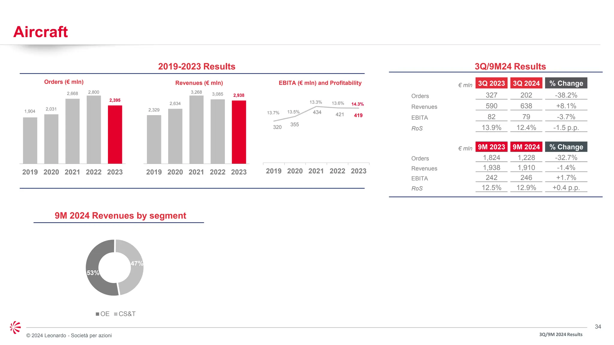 Leonardo 3Q/9M 2024 Results Presentation | PDF