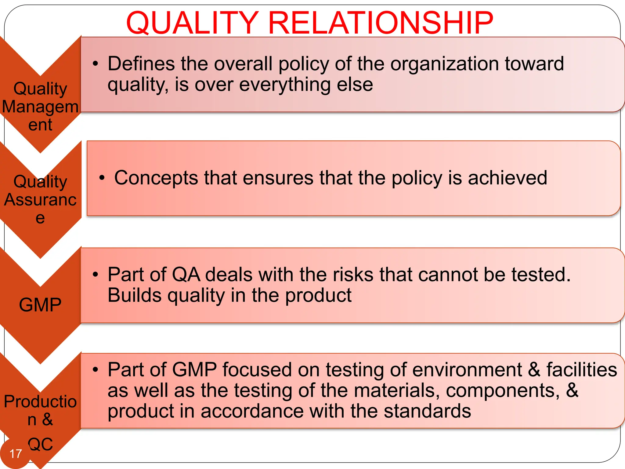 Quality Assurance and Quality Management Concepts | PPT
