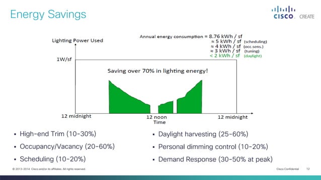 DEVNET-1118 Cisco IoE Innovation Centre London / Innovation Projects ...