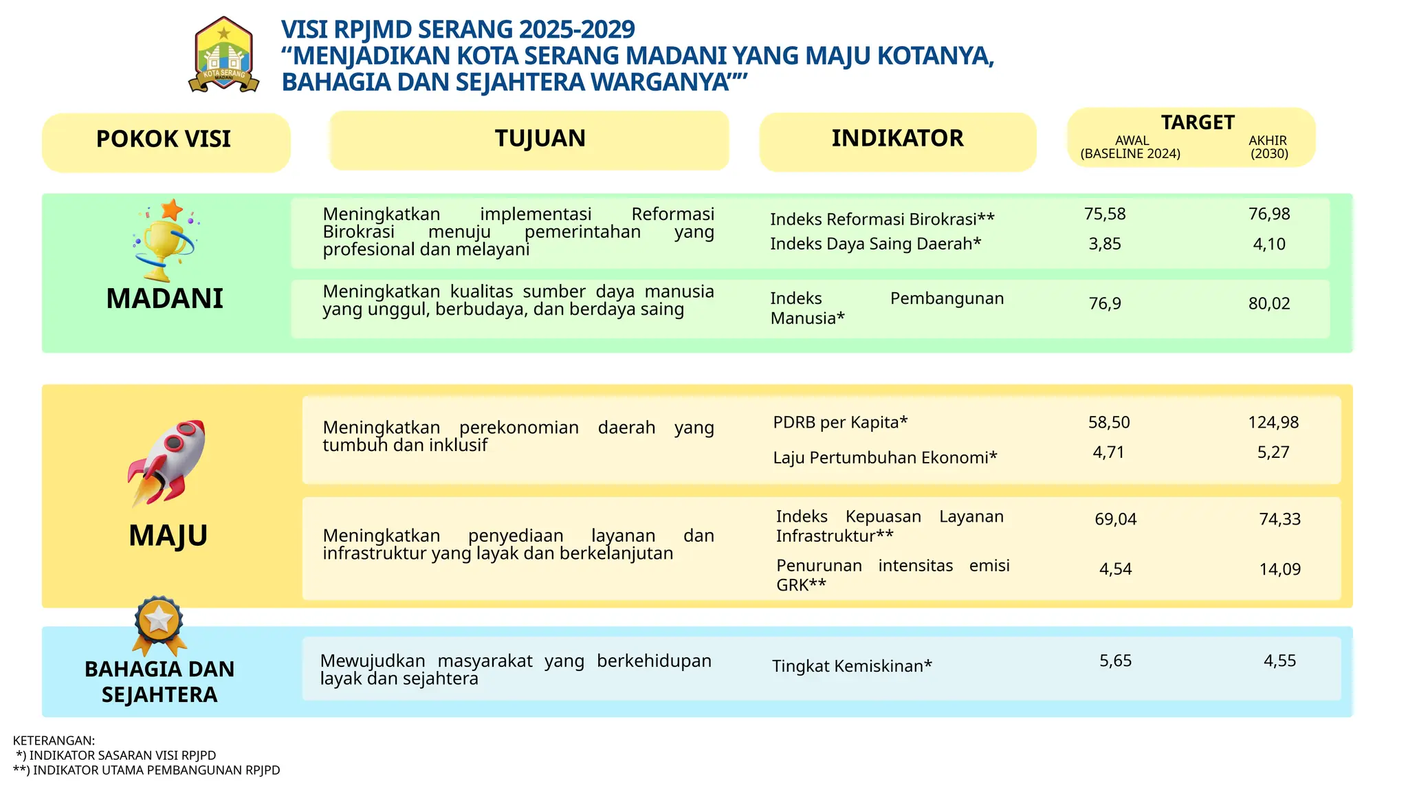 3_RANCANGAN AWAL RPJMD KOTA SERANG 2025-2029.pptx