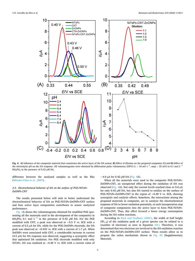 3 Rapid and selective detection of dopamine in human serum using an.pdf | Brain and Nervous ...