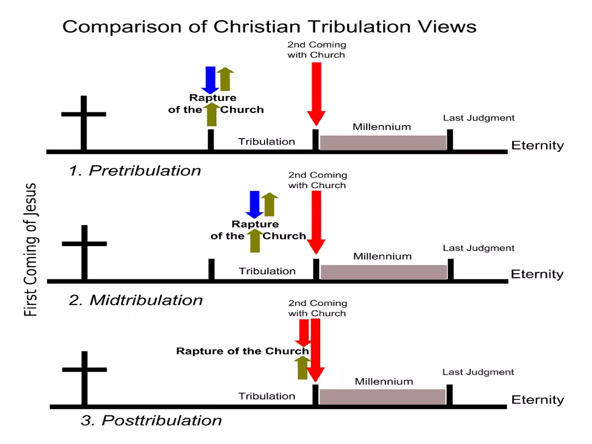 Rapture of the Church | PPT