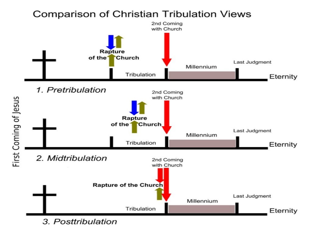 Rapture of the Church