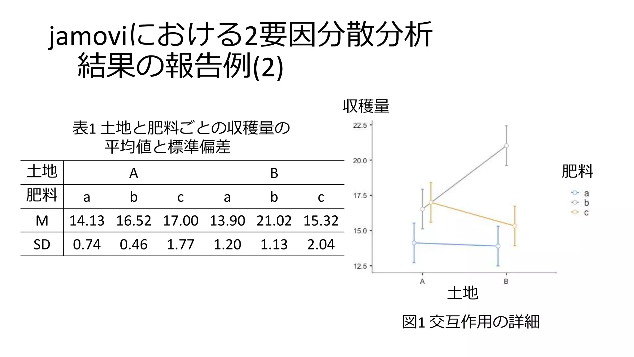 jamoviによるデータ分析(3)：分散分析 | PPTX