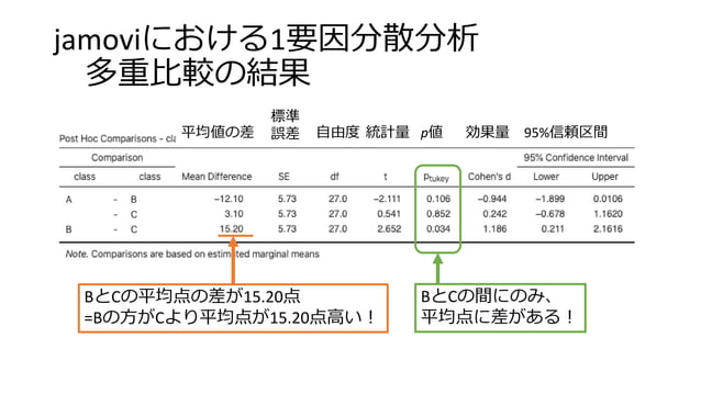 jamoviによるデータ分析(3)：分散分析 | PPTX