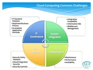 3rd Cloud World Forum Asia 2012 - Enterprise Architecture and Cloud C…