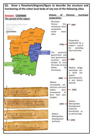 URBAN GOVERNANCE OF CHENNAI | PPTX