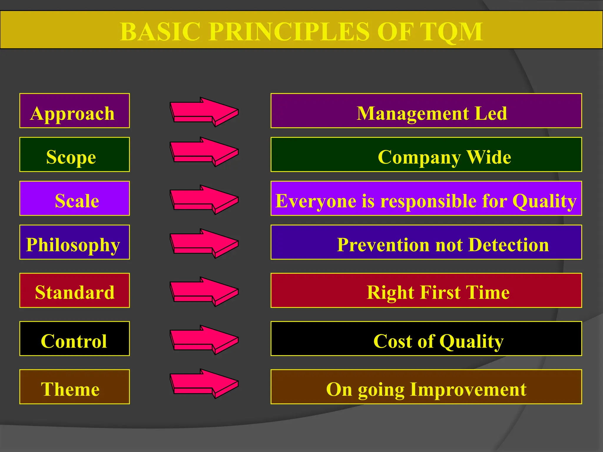 3rd Basics of TQM - Use it for basic knowledge | PPT